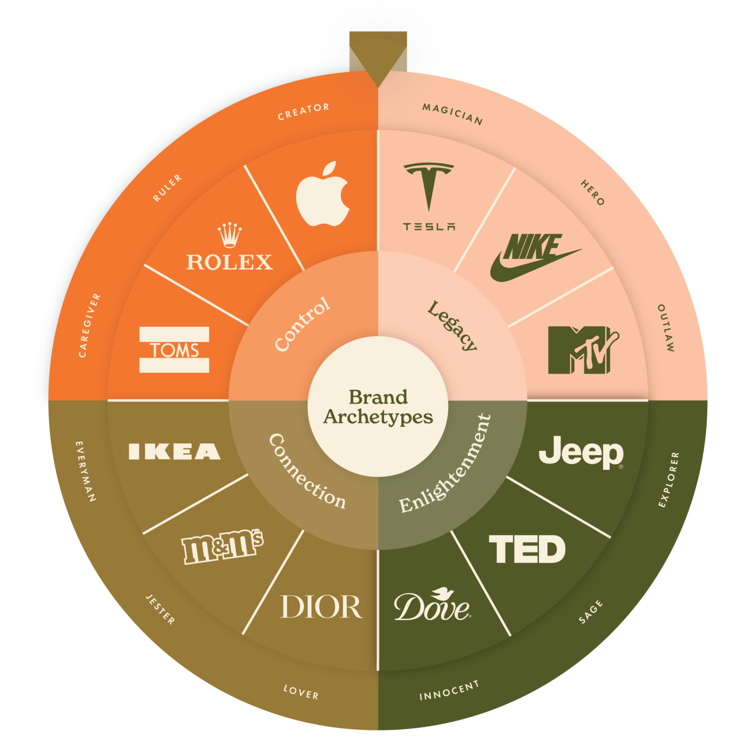 Build Loyalty With The 12 Brand Archetypes - The Good Kids
